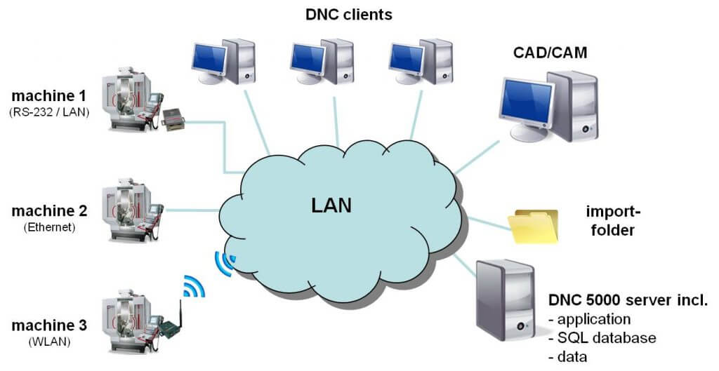 DNC Solutions | Manufacturing Control Solutions